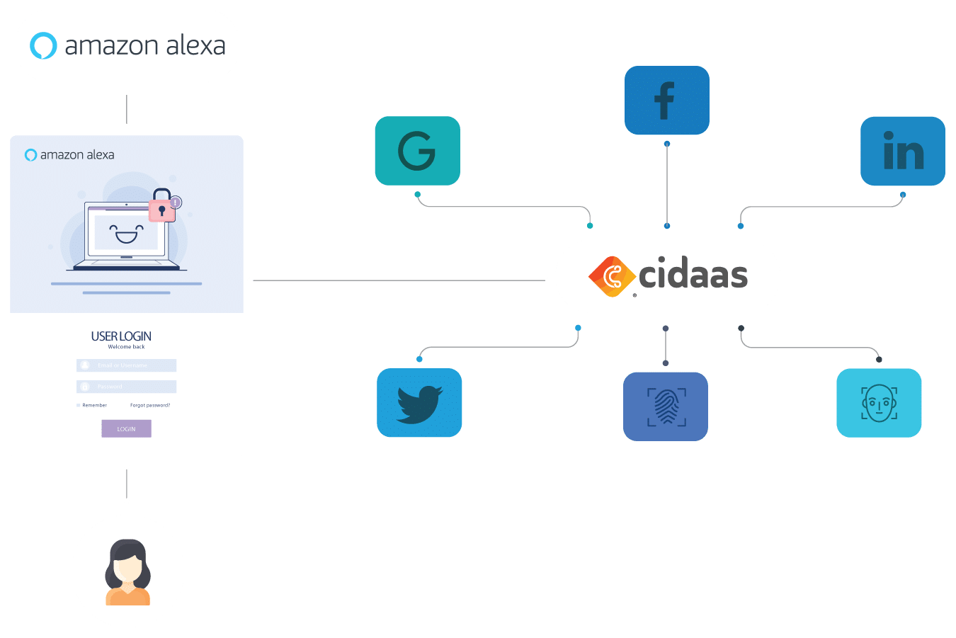 Alexa Single Sign-On & Social Logins using cidaas